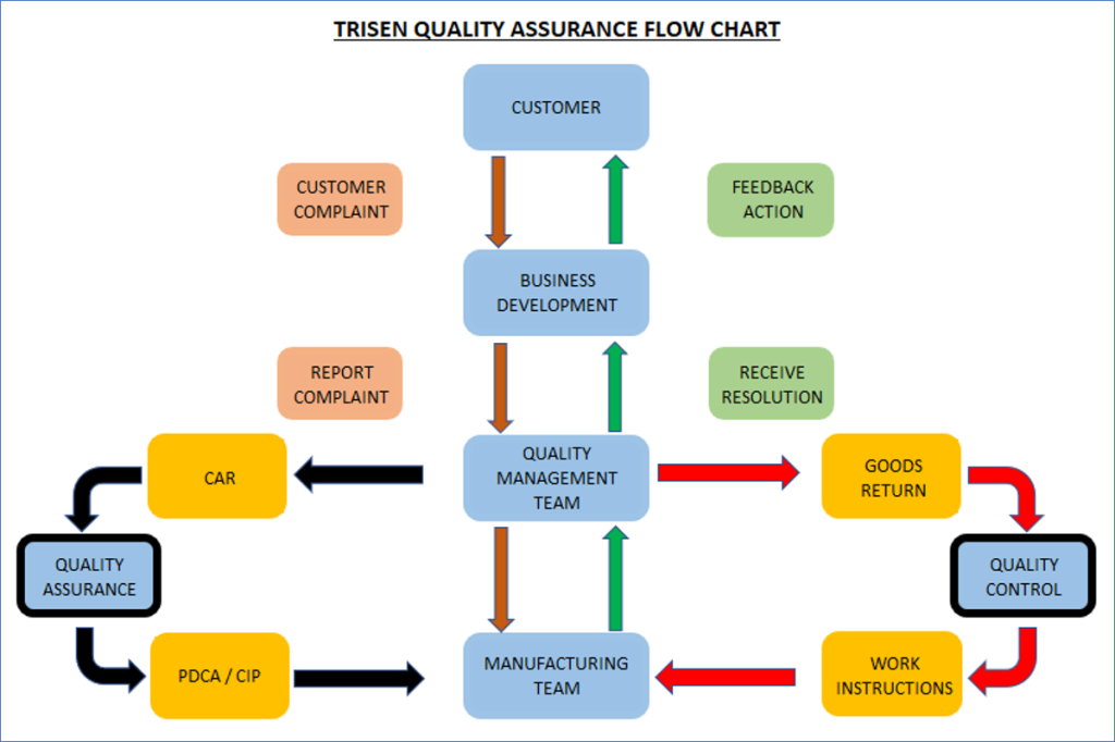 Quality Assurance | Trisen Manufacturing Sdn Bhd