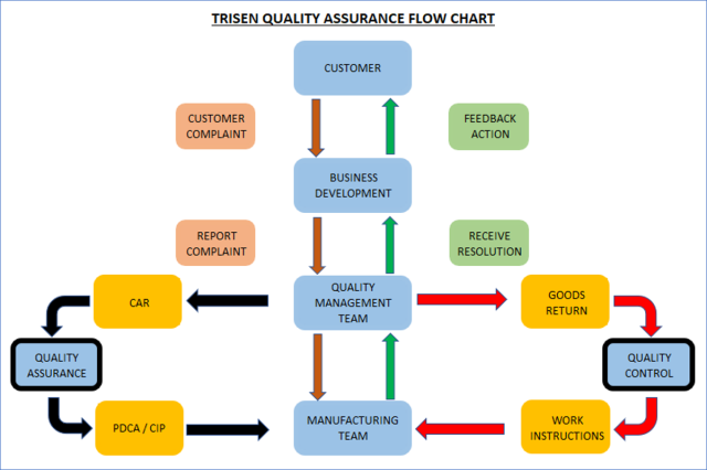 Quality Assurance | Trisen Manufacturing Sdn Bhd