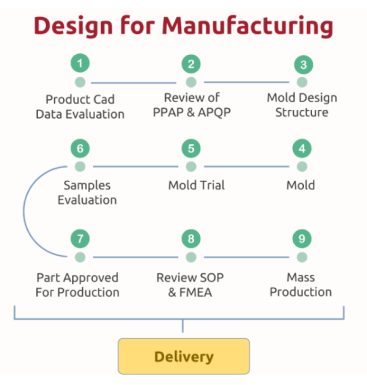 Plastic Parts Manufacturing | Plastic Part Supplier Malaysia