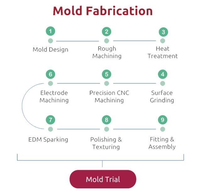 Mold Design & Fabrication | Trisen Manufacturing Sdn Bhd